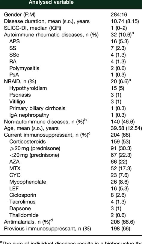 Demographic Variables Comorbidities Clinical Characteristics And