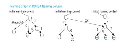 corba services