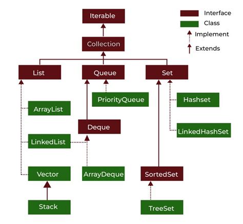 Aavesh Shah On Linkedin Java Collections Learningjourney Programming