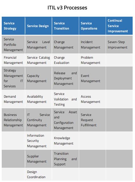 Itil V3 Processes Explained Laxengraphic