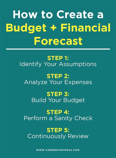 How To Create A Budget Financial Forecast Career Contessa In 2020