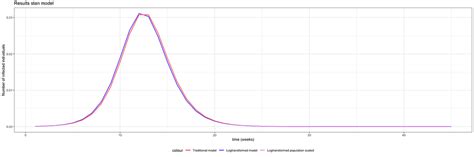 Rounding Issues In Ode Solver Modeling The Stan Forums