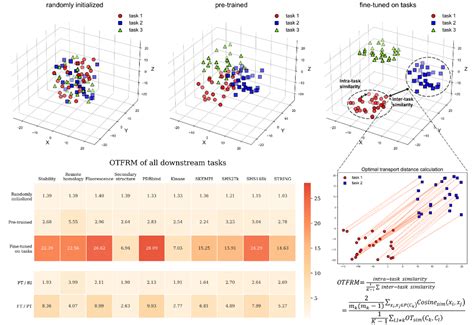 Advanced Science 多模态蛋白表征方法及其迁移性量化 腾讯云开发者社区 腾讯云
