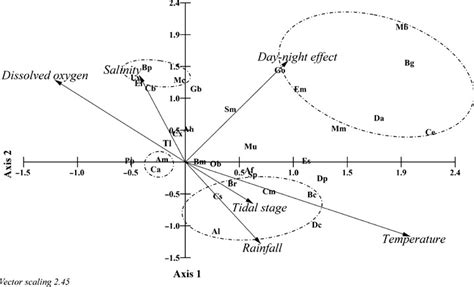 Canonical Correspondence Analysis Bi Plot Of The Overall Species And