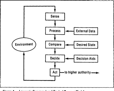 Figure 1 From Incorporating Information Value Into Navy Tactical Data