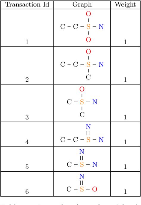 Table 1 From Mining Frequent Closed Graphs On Evolving Data Streams