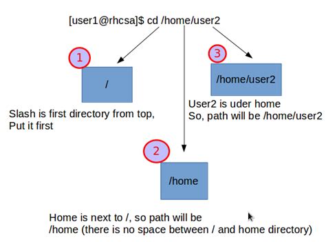 Learn File Management Commnad Line Required For Rhcsa Unixmen