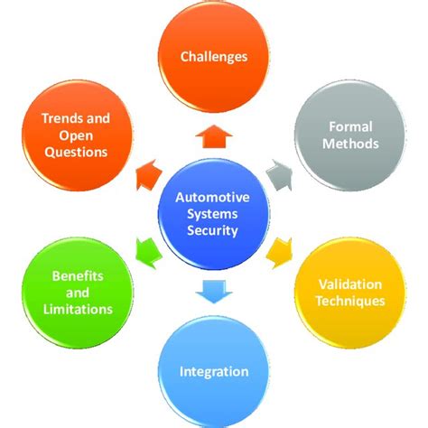 Structure Of The Survey Paper Download Scientific Diagram