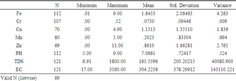 Preliminary Ground And Surface Water Resources Trace Elements Concentration Toxicity And