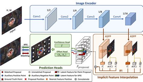 Apgcc Improving Point Based Crowd Counting And Localization Based On