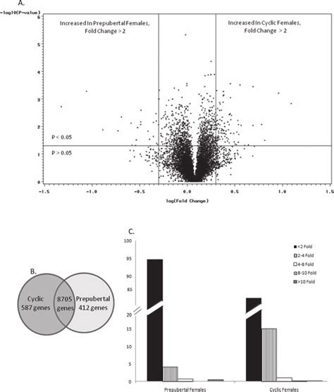 A Distribution Of Microarray Database On Statistical Y Axis And Download Scientific Diagram