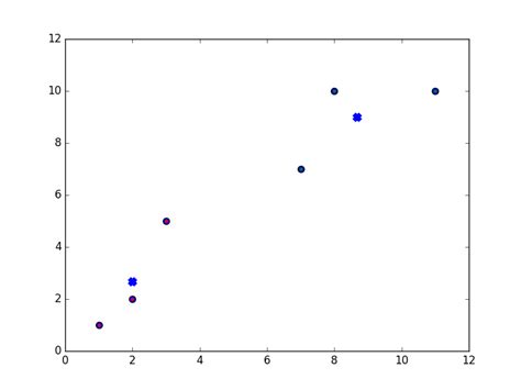 clustering basics exploringpirate