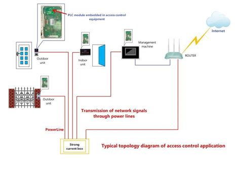 7inova Powerline Communication Products Catalogue