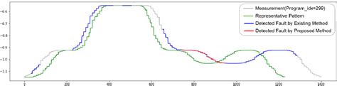 Figure 1 From Programmable Motion Fault Detection For A Collaborative Robot Semantic Scholar