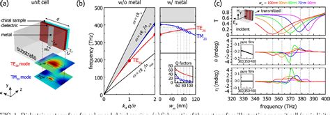 Figure 1 From Absolute Chiral Sensing In Dielectric Metasurfaces Using