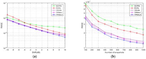 Sensors Free Full Text Two Dimensional Doa Estimation For Three Parallel Nested Subarrays
