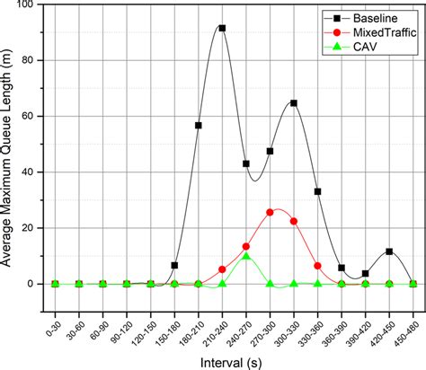 Average Queue Length Analysis To Measure Traffic Flow Download