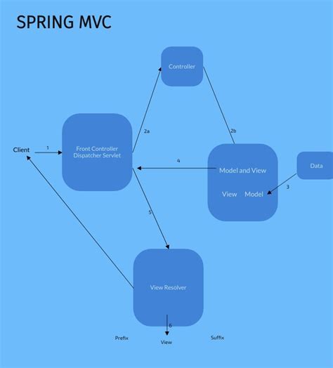 Prakhar Mishra On Linkedin Spring Mvc Working