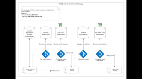 Salesforce Devops Salesforcedeveloper Salesforcearchitect