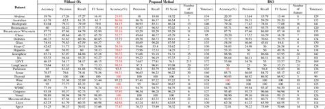 Rso A Novel Reinforced Swarm Optimization Algorithm For Feature Selection