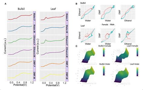 Figure 3 From Electrochemical Sex Determination Of Dioecious Plants