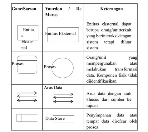 Materi Pembelajaran 5 Data Flow Diagram Dfd
