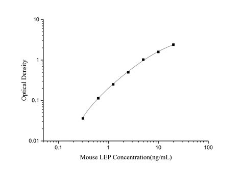 Mouse Lepleptin Elisa Kit Elabscience®