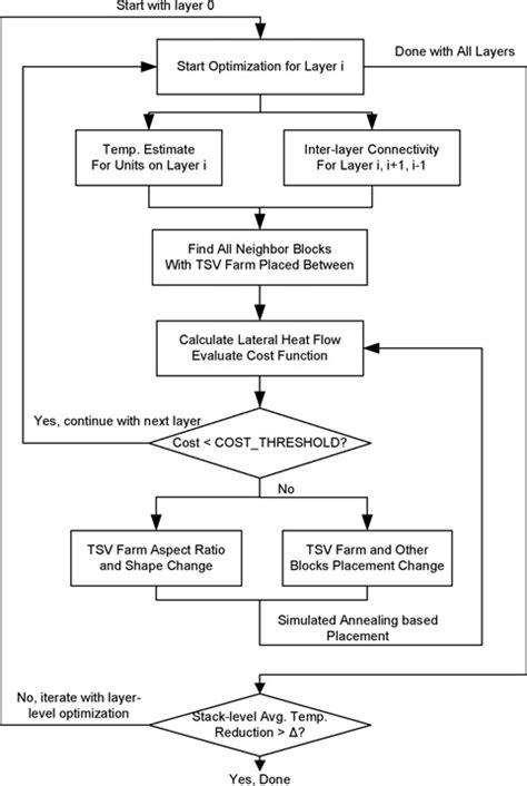 details of the temperature aware vertical interconnect optimization
