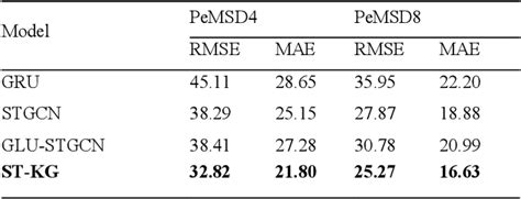 Table I From Spatial Temporal Network Data Driven Multi Layer Traffic