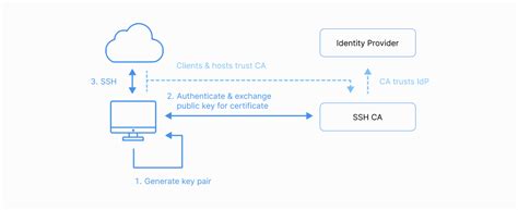 what is ssh secure shell and how does it work helenix