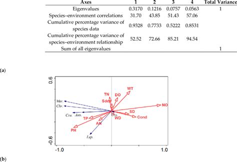 Summary Of Rda Analyses With Environment Variables Explaining Download Scientific Diagram