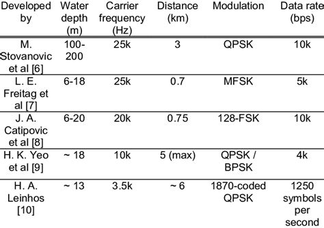 Reported Results Of Underwater Acoustic Communication Download Table