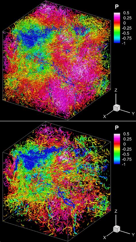 Homogeneous Isotropic Turbulence In A Periodic Box Isosurfaces Of