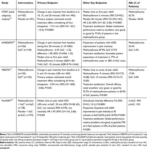 Low Dose Methoxyflurane Versus Standard Of Care Analgesics For Emergen