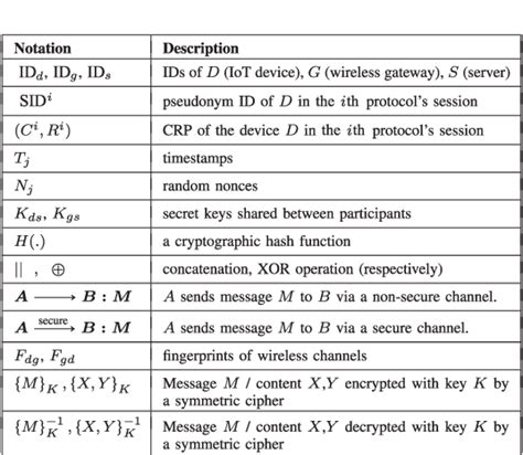 Table I From An Improved Lightweight Two Factor Authentication Protocol For Iot Applications