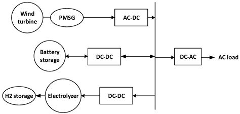 Energy Management In A Renewable Based Microgrid Using A Model Predictive Control Method For