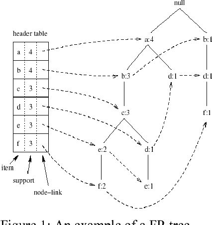 Figure From Survey On Frequent Itemset Mining Algorithms Semantic Scholar