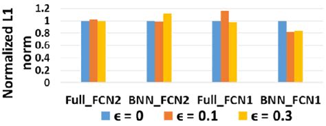 normalized l1 norm of first hidden layer activations in response to