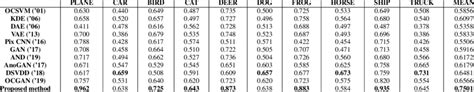 one class novelty detection results for cifar10 dataset using protocol