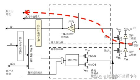 1 stm32的gpio stm32有几组io csdn博客