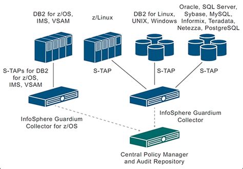 Securing The Ibm Mainframe Ibm Redbooks