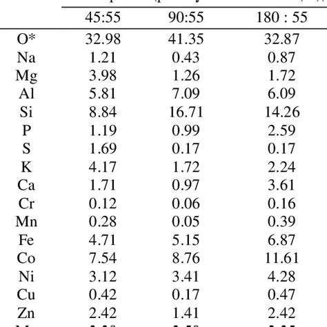 Comparative Mineral Composition Of Composite Mixtures Wt Download