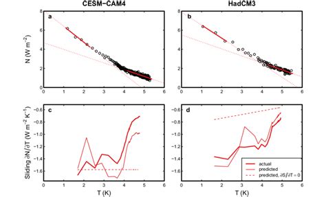 Top N Versus T In Fully Coupled Atmosphere Dynamical Ocean 4 × Co 2