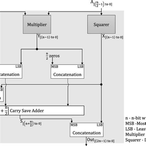 Example Of Regular Radix 8 A Radix 8 Squarer Unit For Download Scientific Diagram