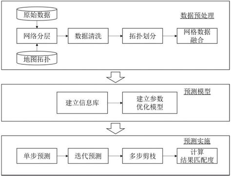 Three Dimensional Urban Traffic Road Network Global State Prediction