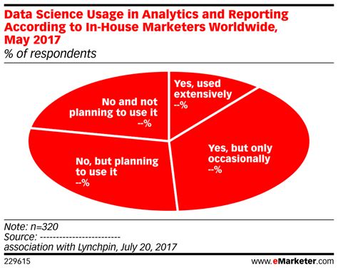 Data Science Usage In Analytics And Reporting According To In House Marketers Worldwide May