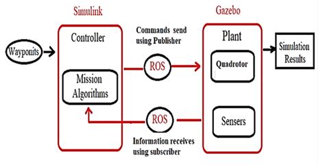 simulink connected to gazebo via ros download scientific diagram