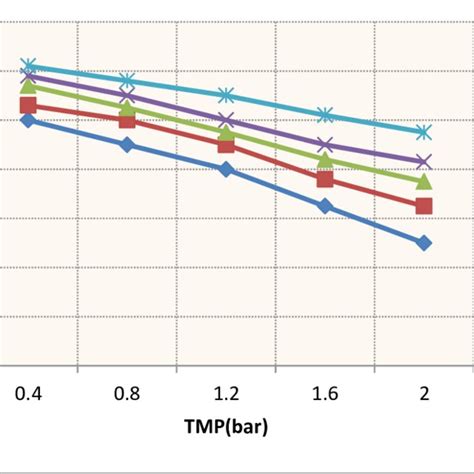 Effect Of Transmembrane Pressure On Protein Rejection Of Hollow Fiber