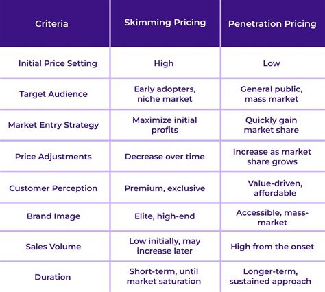 Skimming And Penetration Pricing Difference Definitions And Examples Priceva