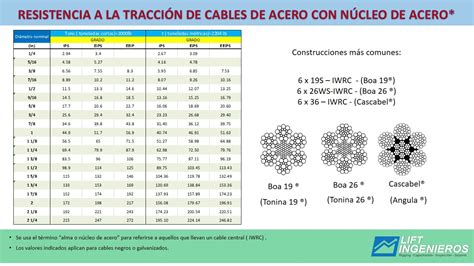 IngenierÍa De Izajes Y Maniobras En PerÚ Resistencia A La Tracción De